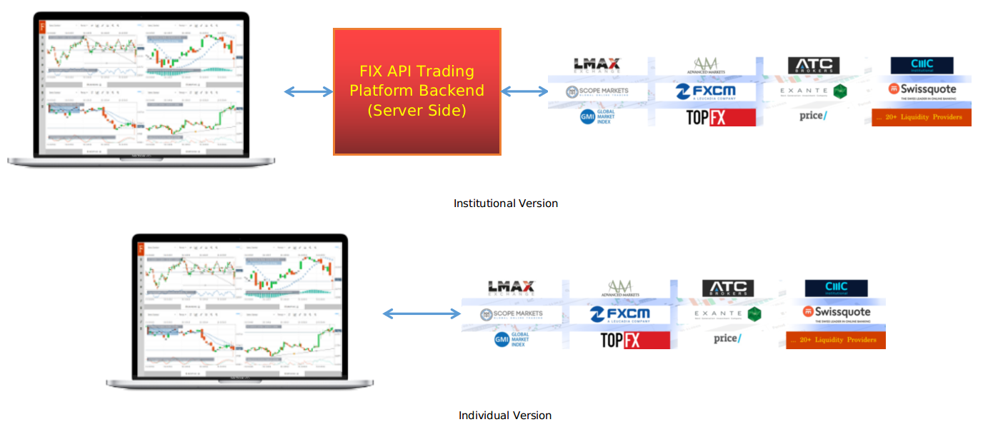 Fixed API – Forex trading with Riser Capital